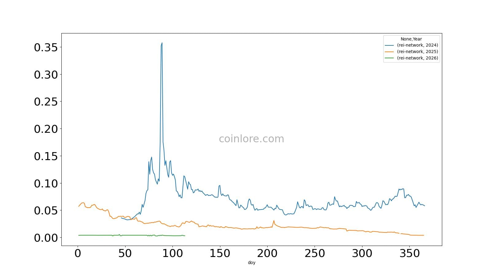 Precio año a año de REI Network