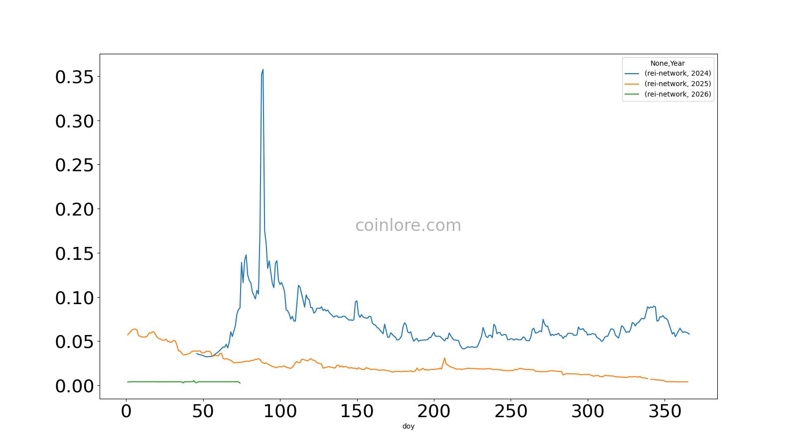 Precio año a año de REI Network