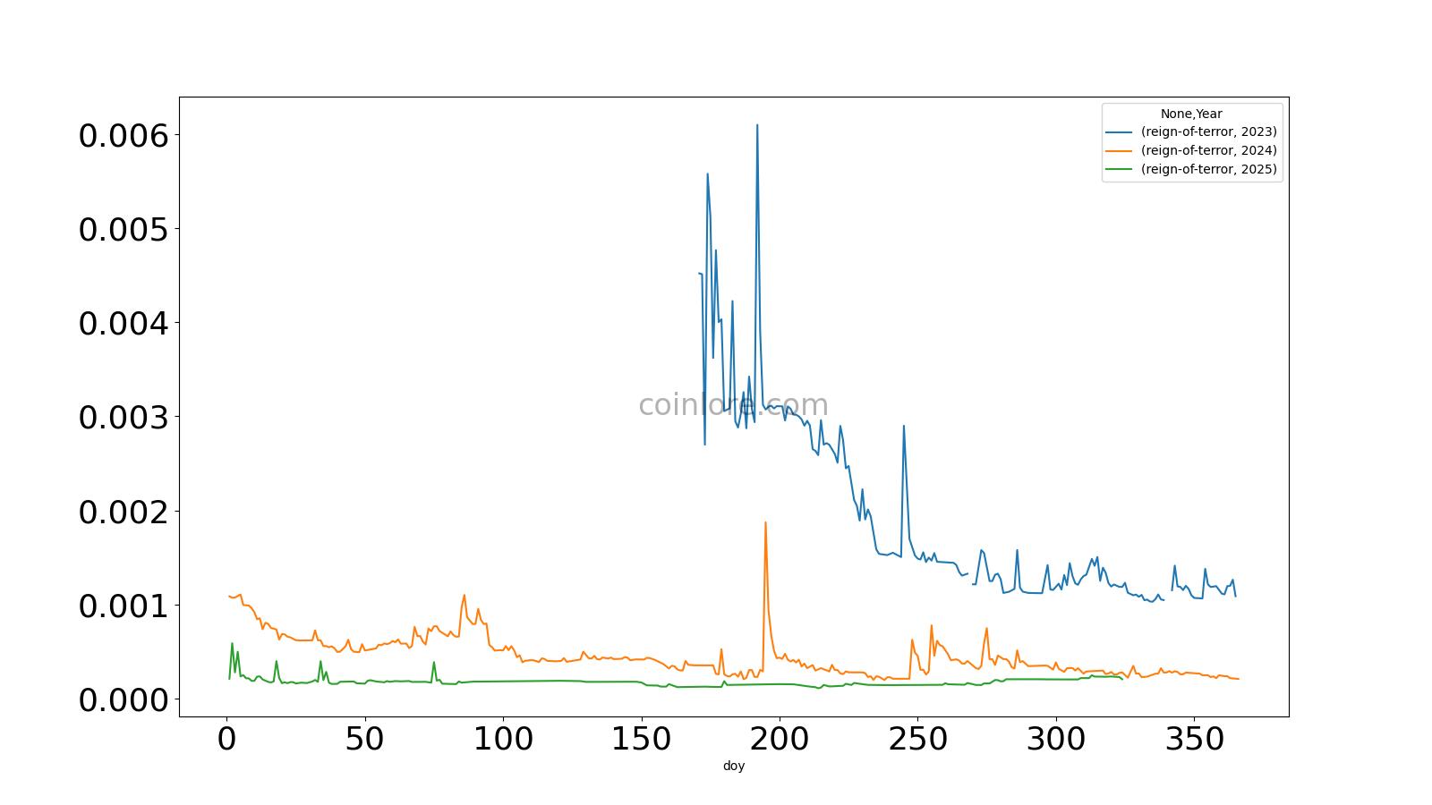 Reign of Terror Historical year over year chart