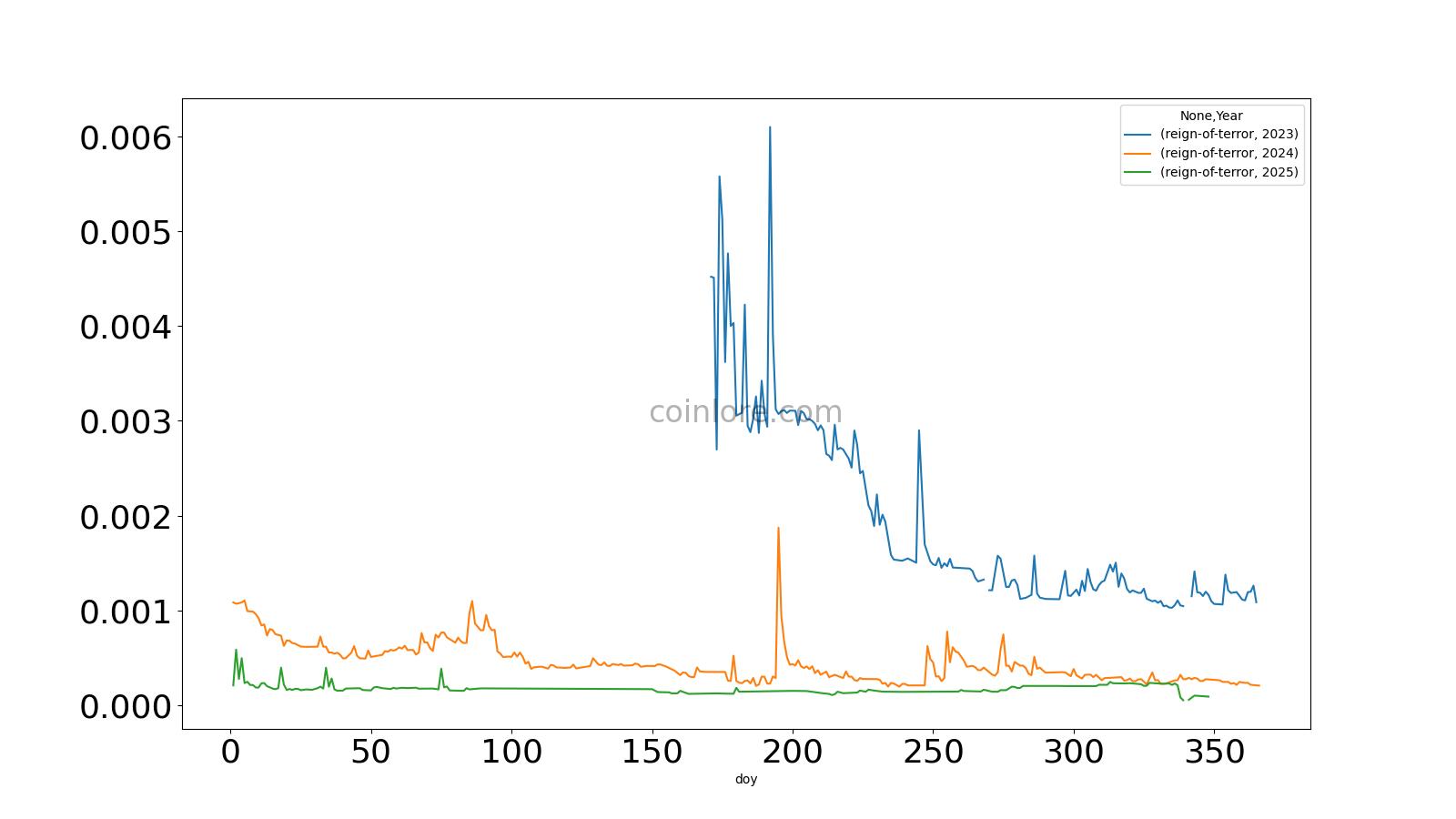 Year Over Year Reign of Terror Price