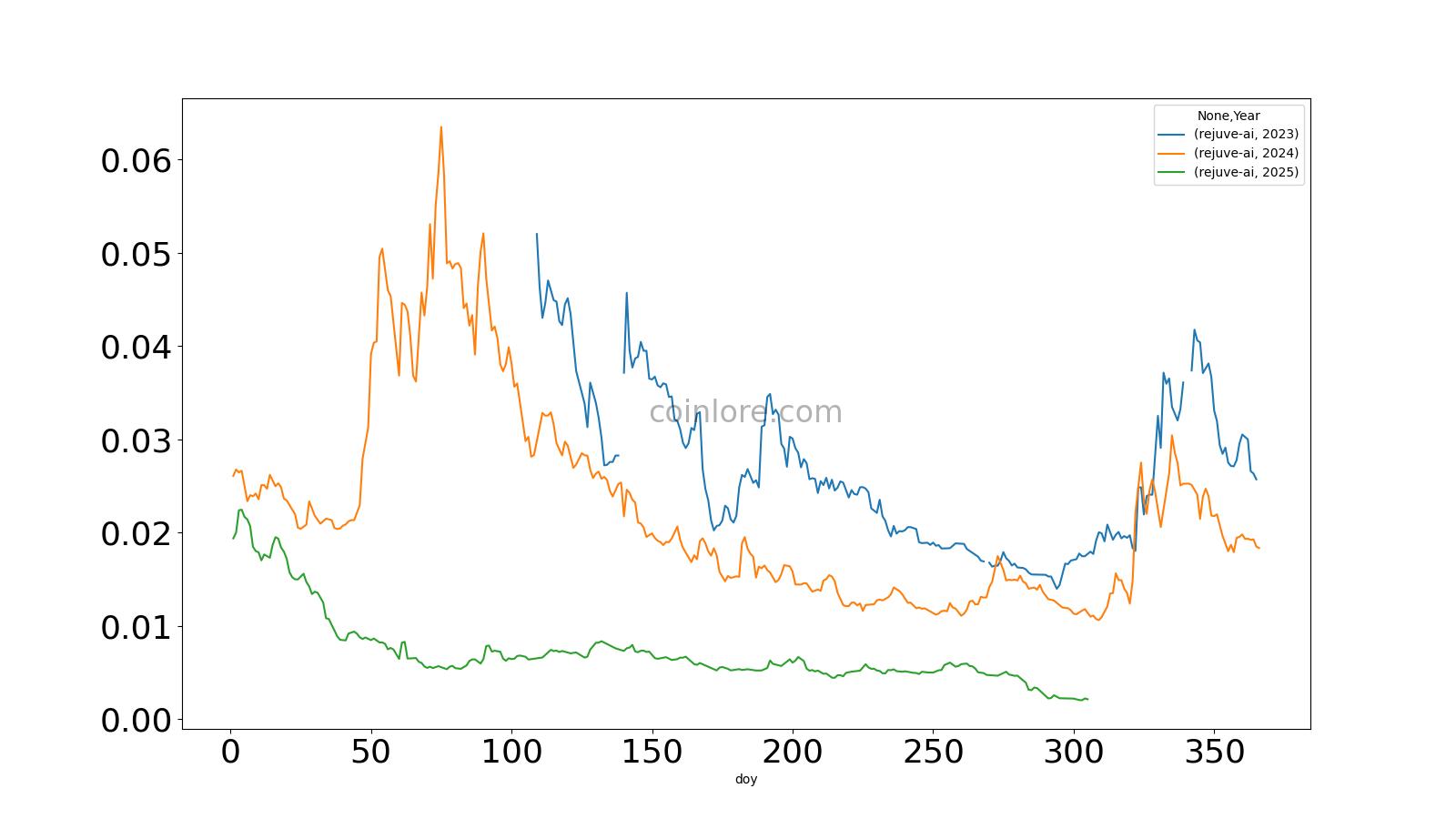 Rejuve.AI Historical year over year chart