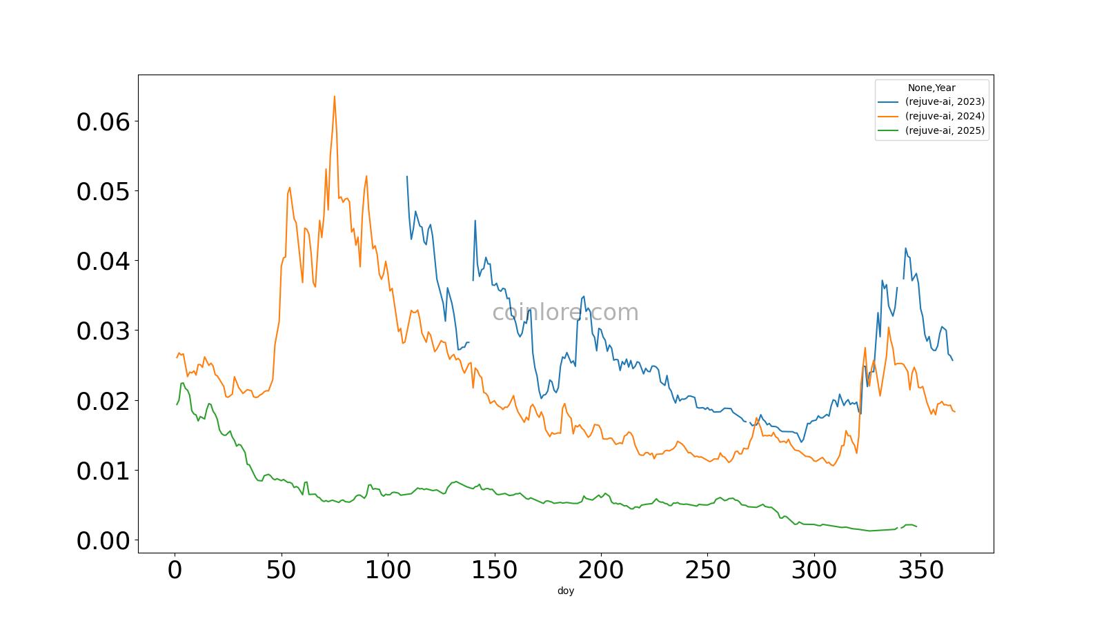 Rejuve.AI Historical year over year chart