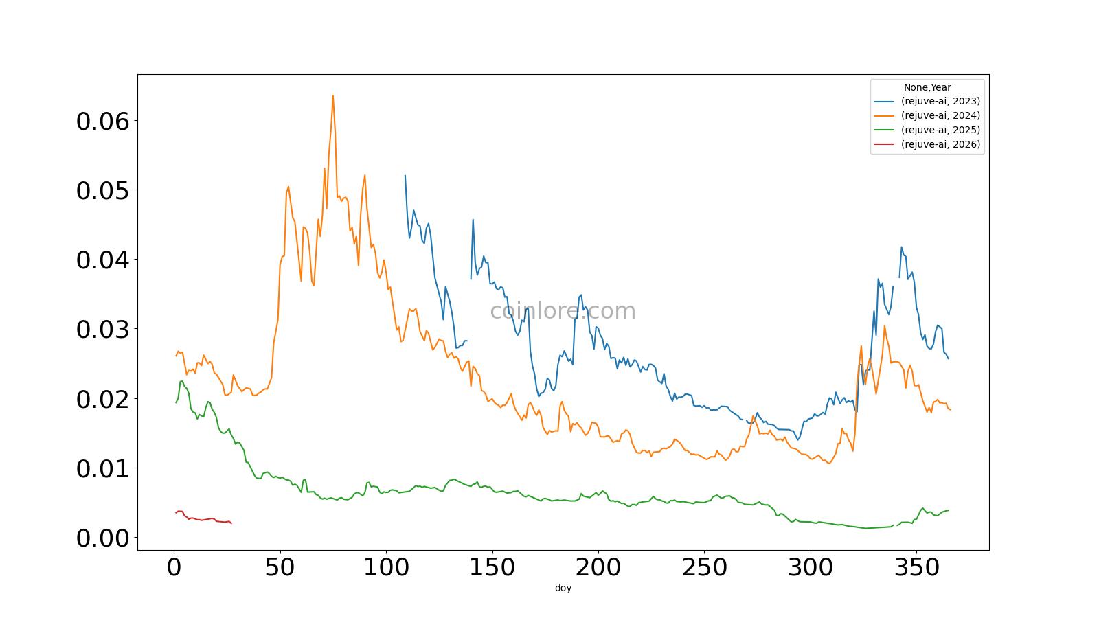 Yıl Bazında Rejuve.AI Fiyatı