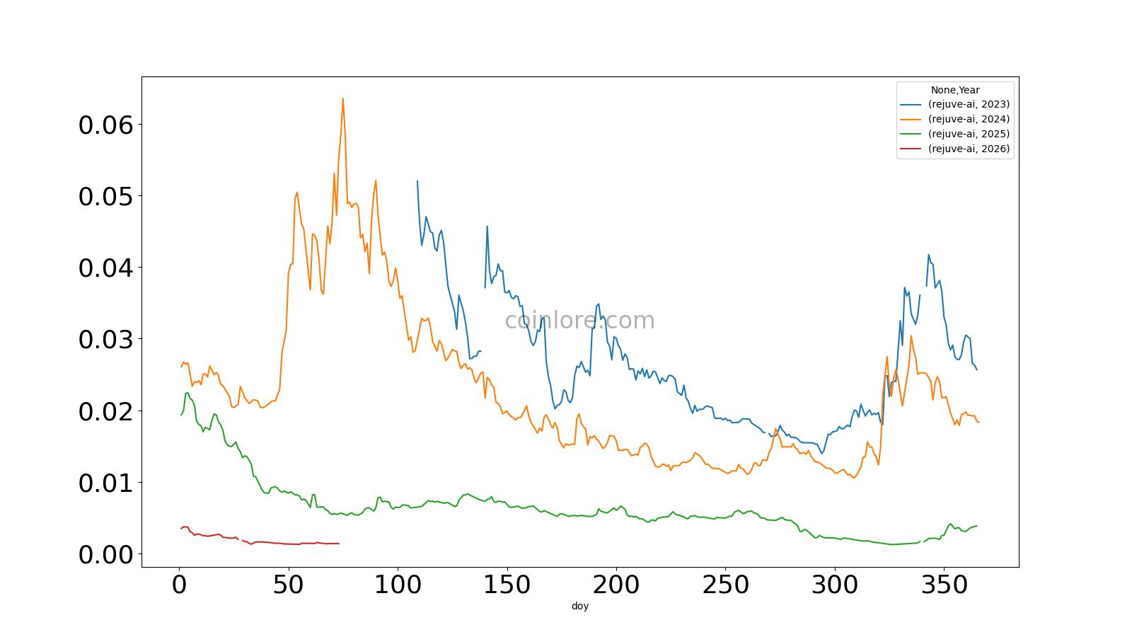 Rejuve.AI курс год за годом