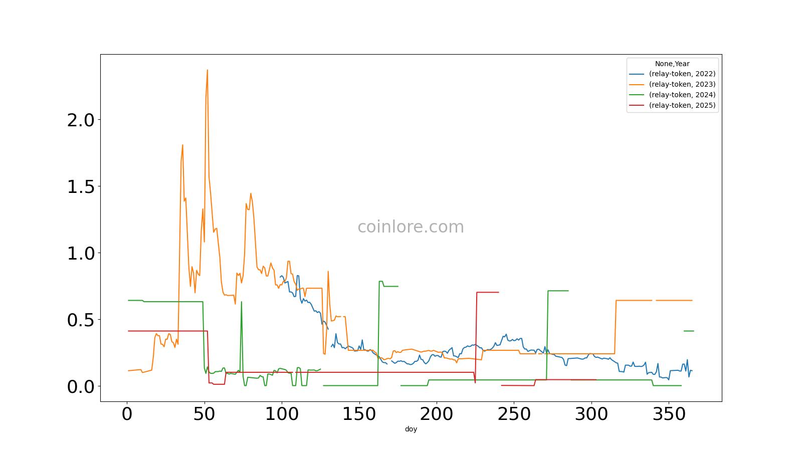 Relay Token Year over year price