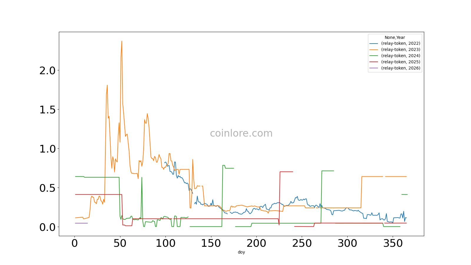 Precio año a año de Relay Token