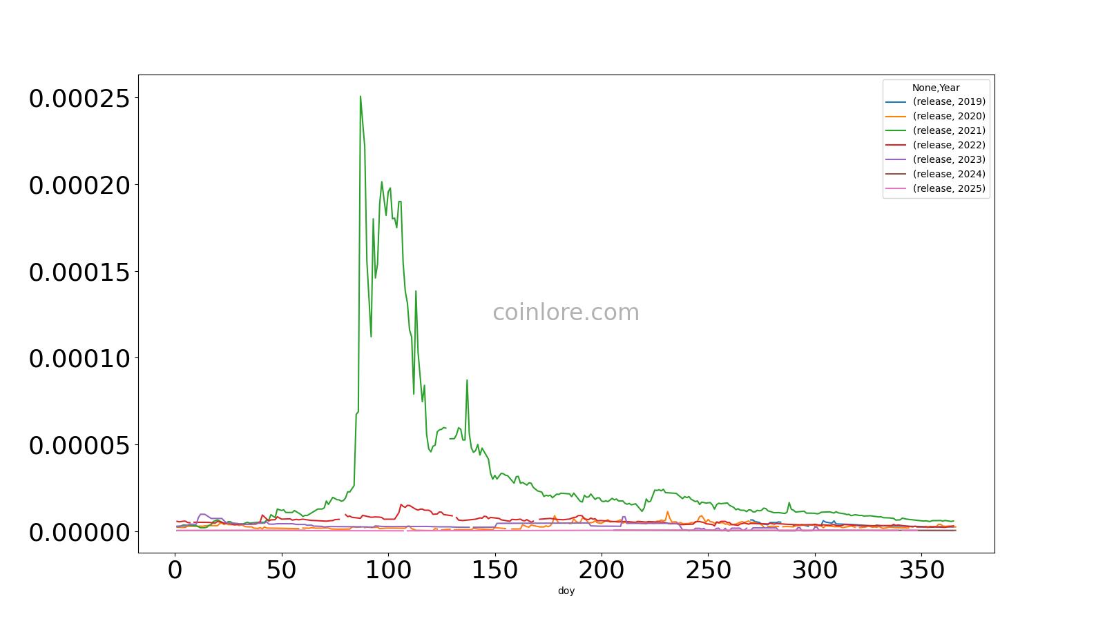 RELEASE Historical year over year chart