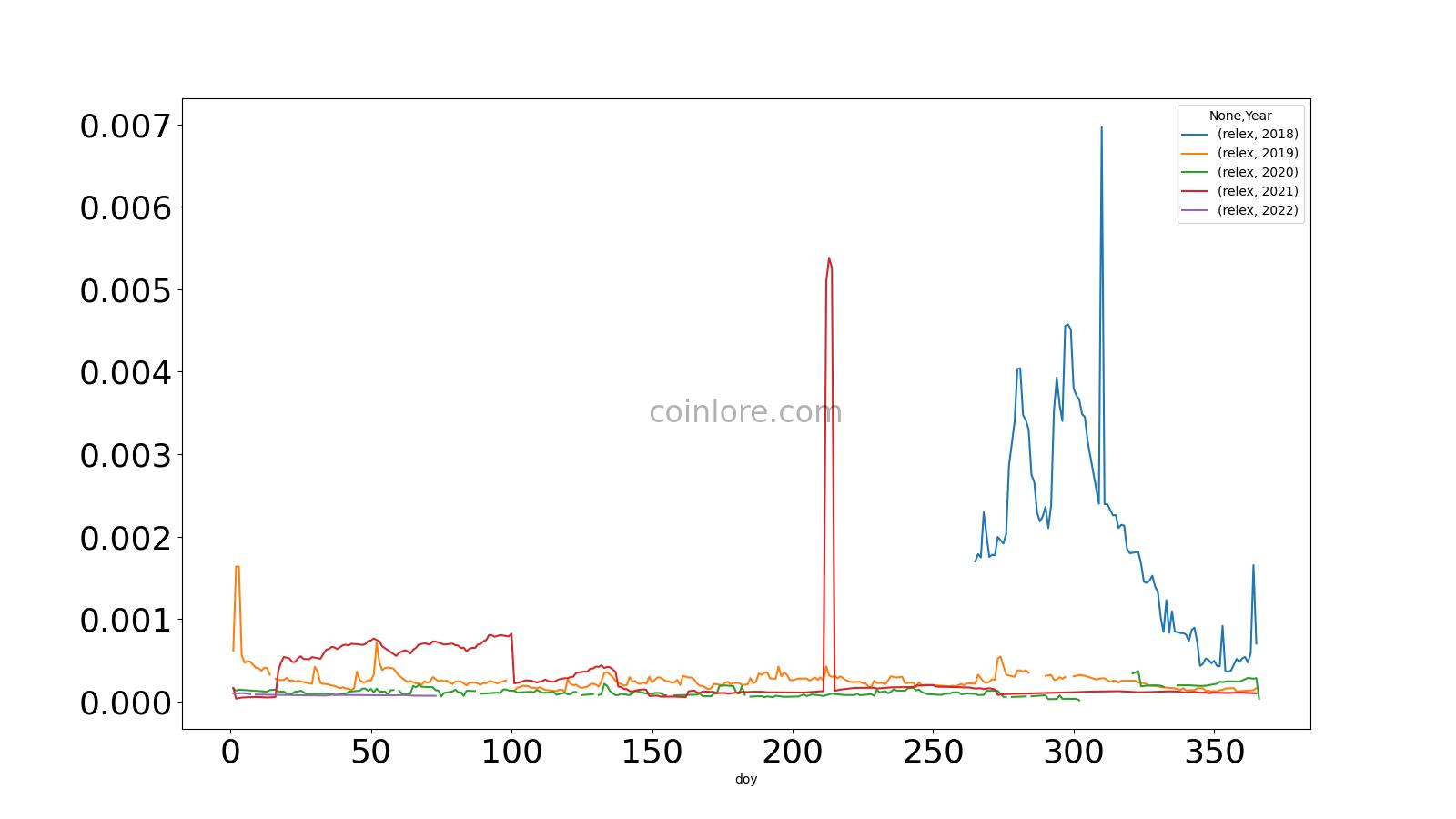 Year Over Year Relex Price