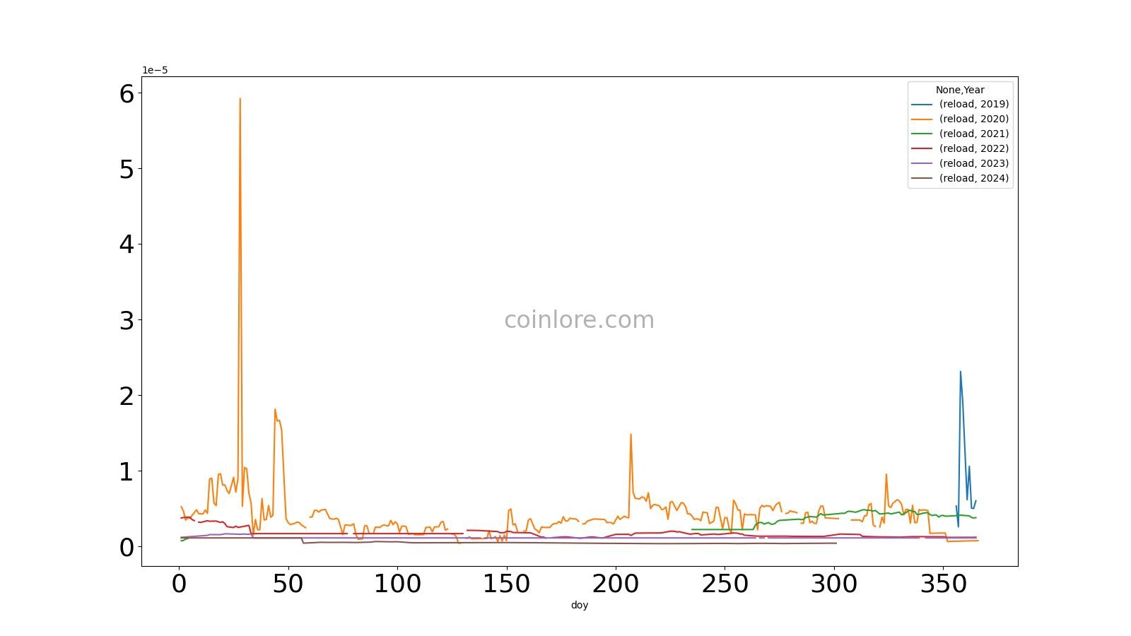 Year Over Year Reload Price