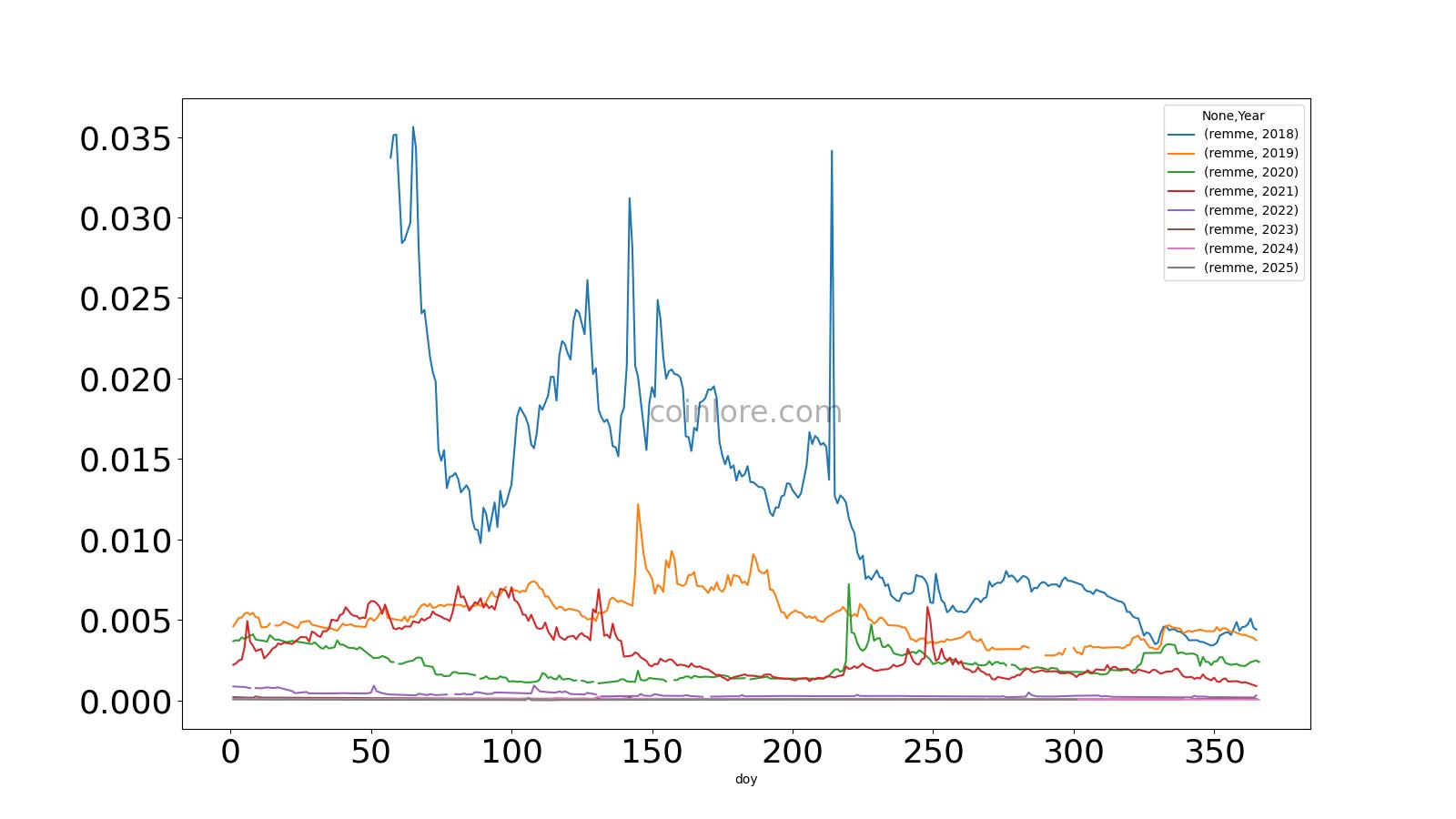 Remme Historical year over year chart