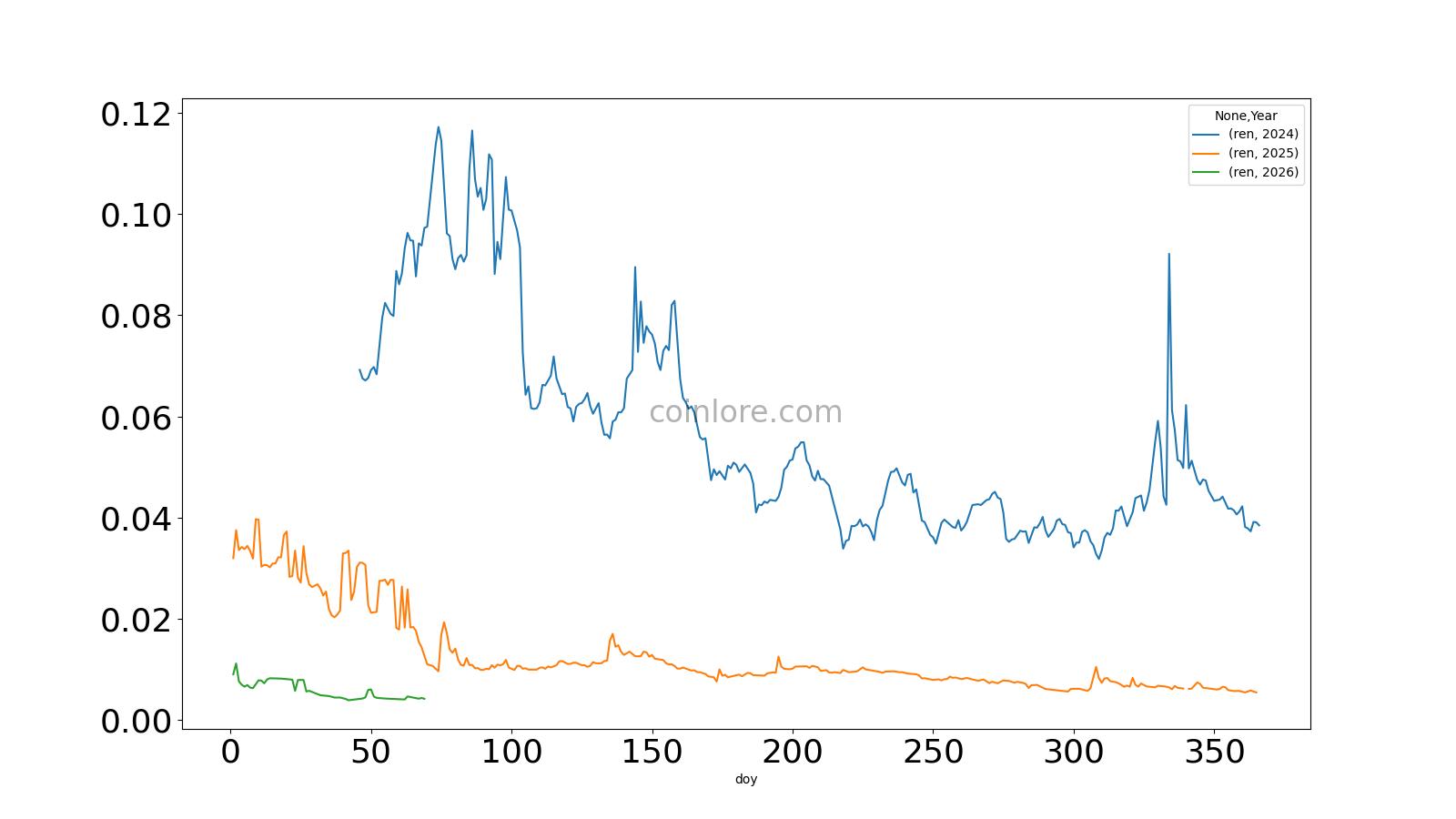 Precio año a año de Ren