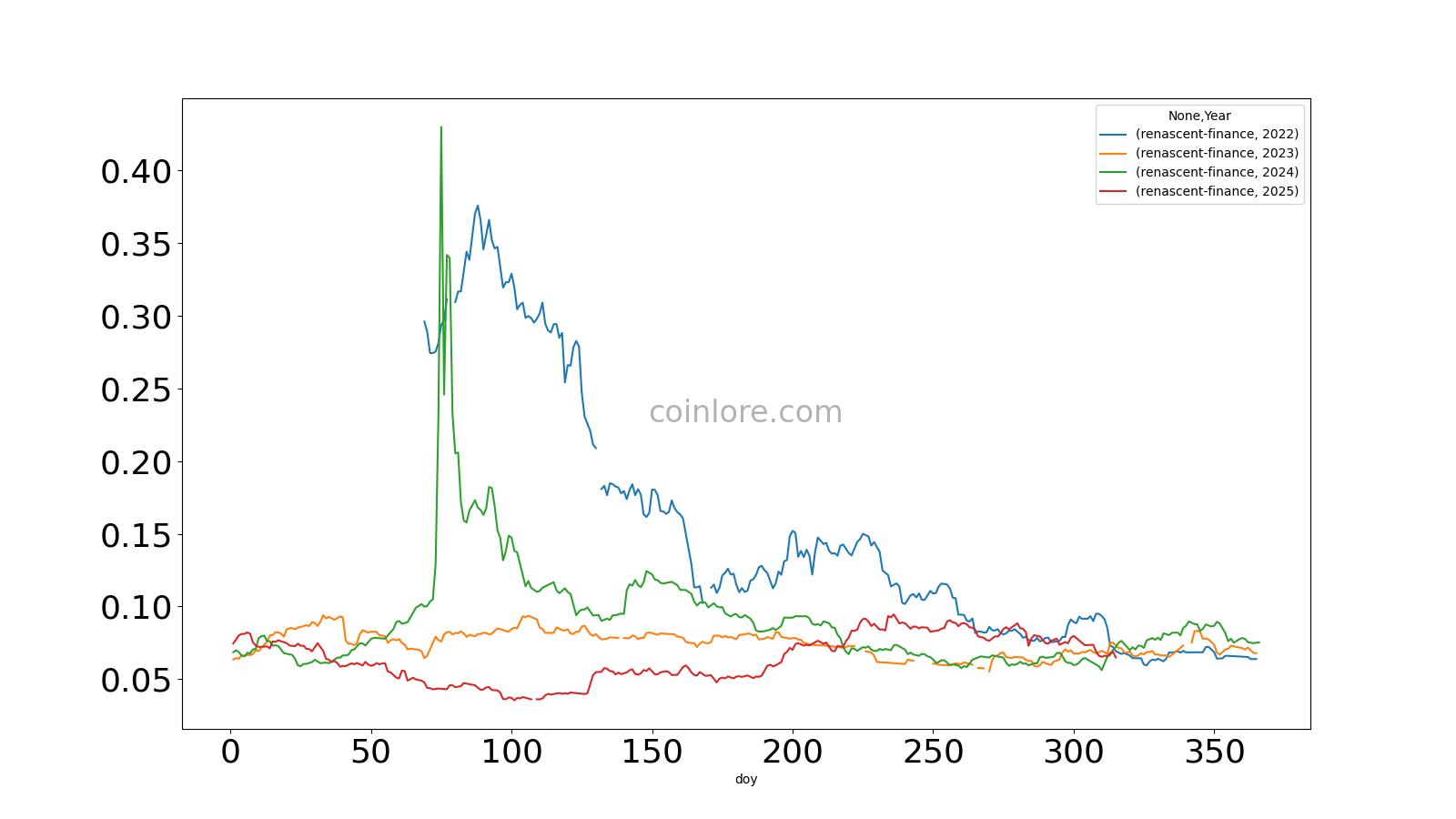 Renascent Finance Year over year price