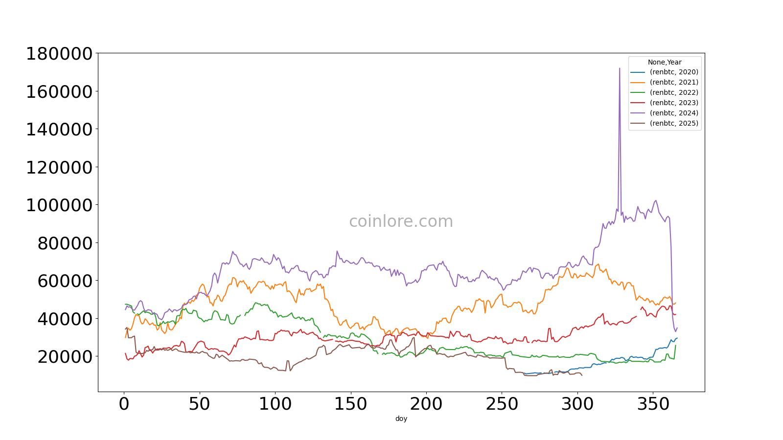 renBTC Historical year over year chart