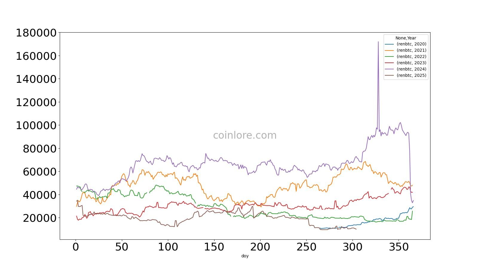 Year Over Year RenBTC Price