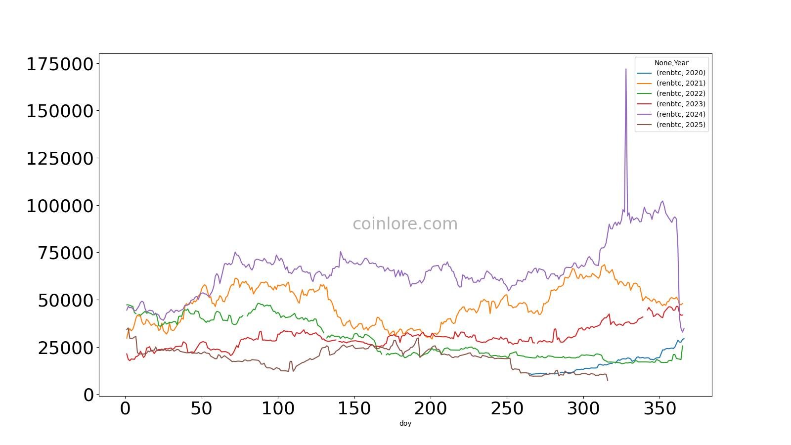 RenBTC Historical year over year chart