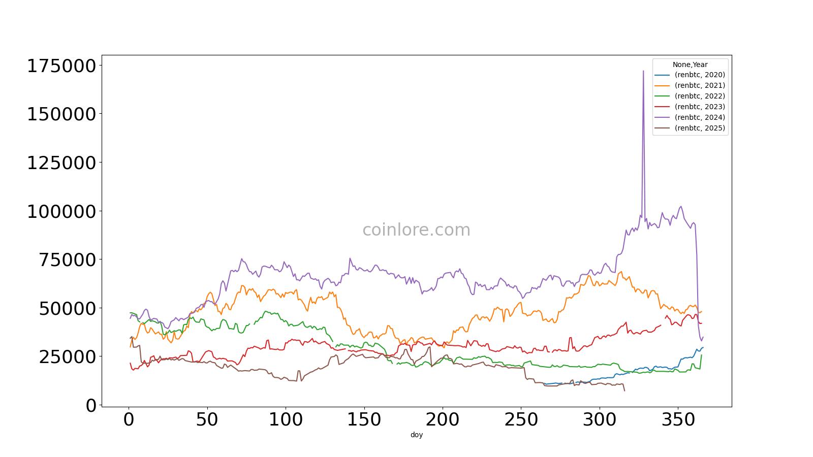 RenBTC Historical year over year chart
