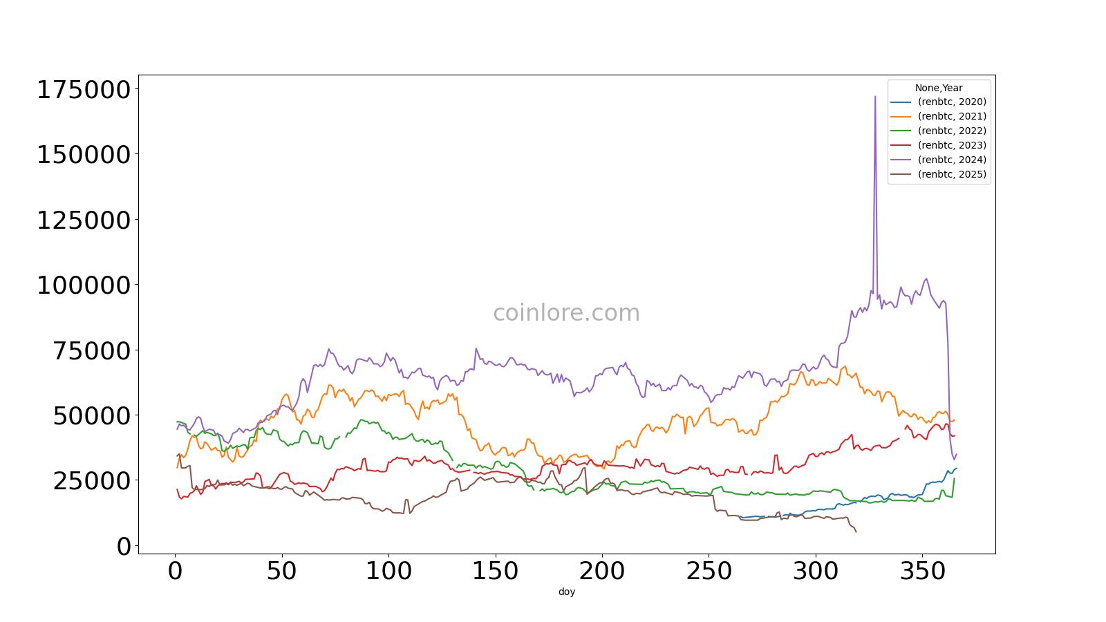 RenBTC Historical year over year chart