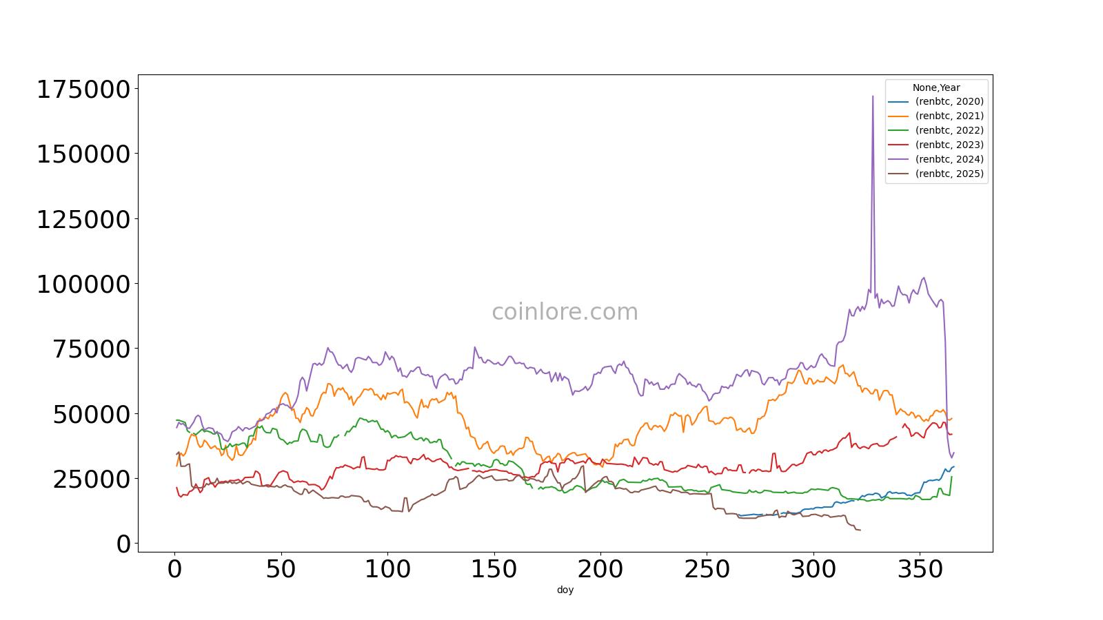 RenBTC Historical year over year chart