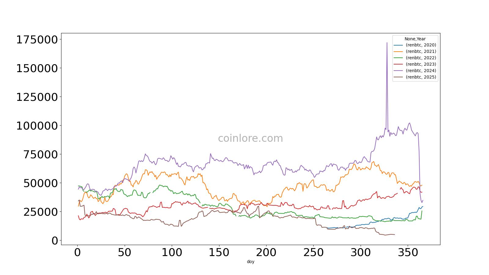 RenBTC Historical year over year chart