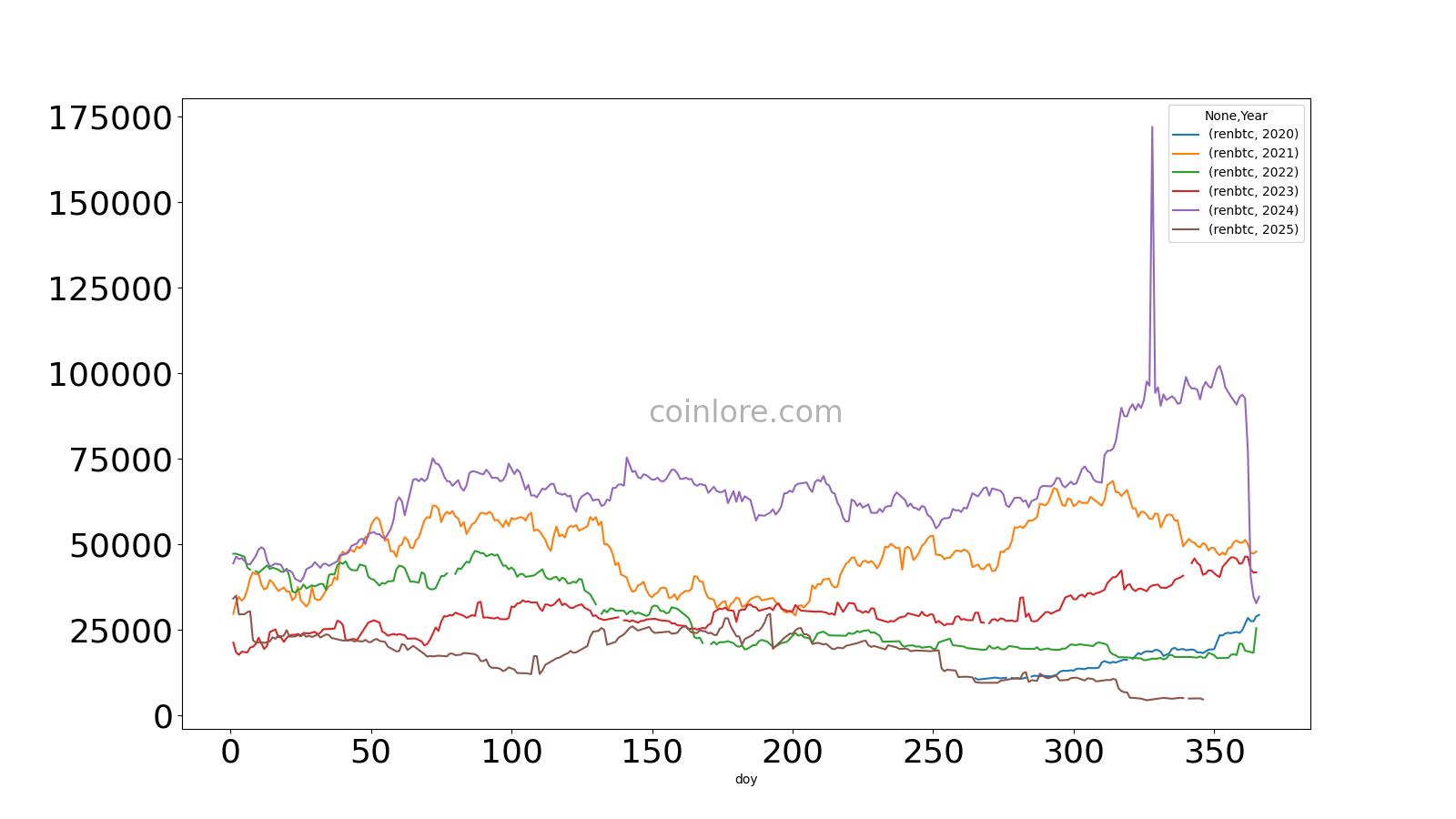 Year Over Year RenBTC Price