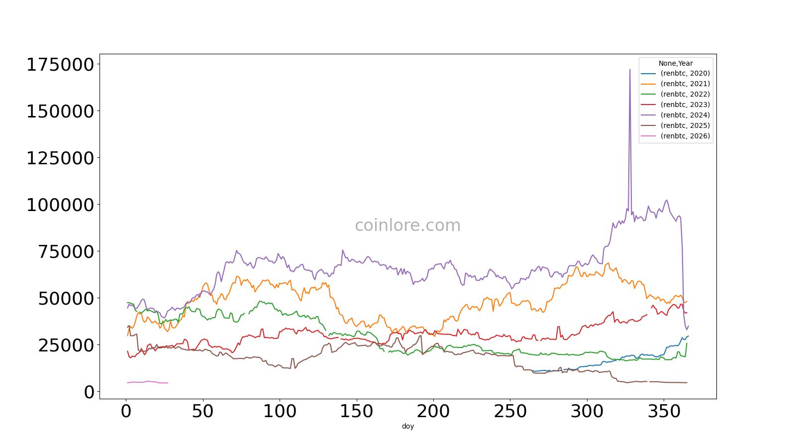 Precio año a año de RenBTC