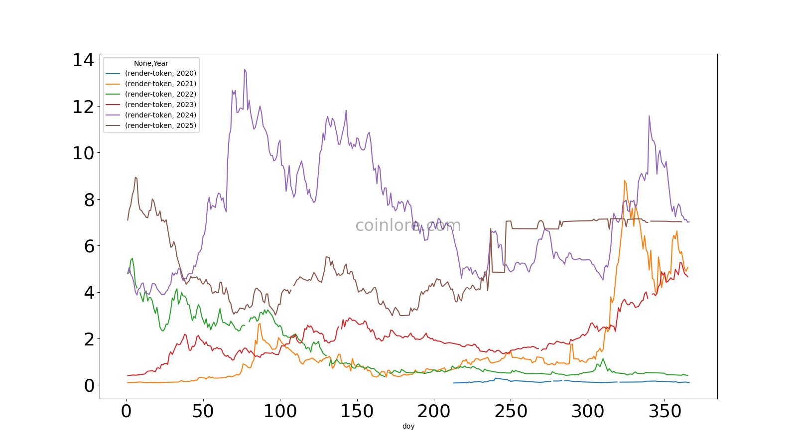 Рендер Токен курс год за годом