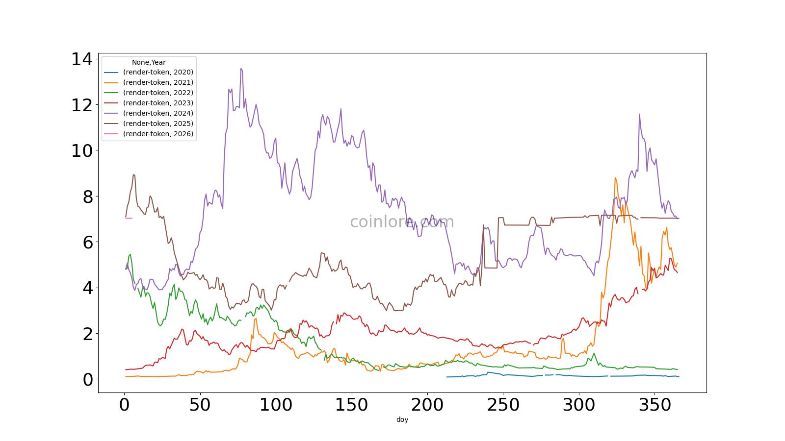 Precio año a año de Render Token