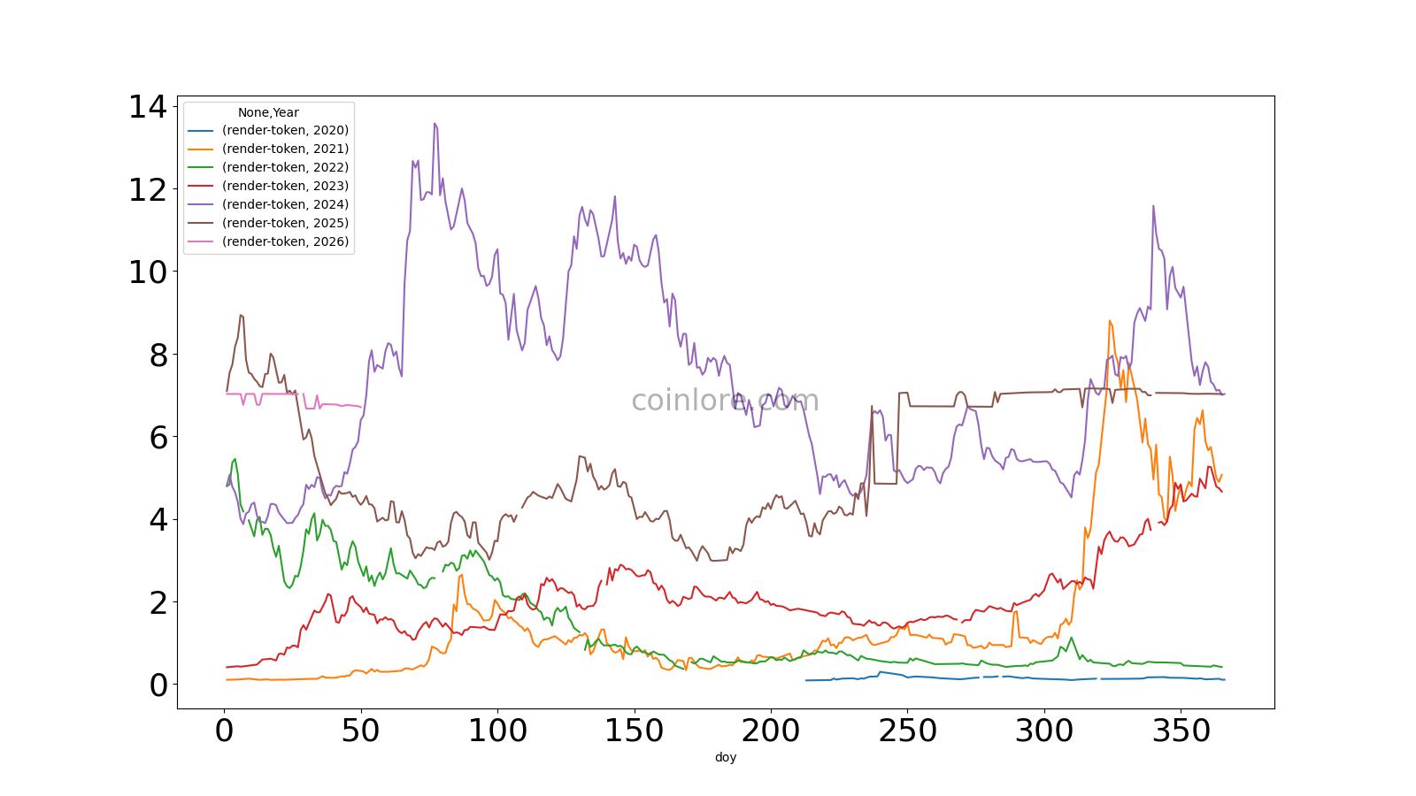 Precio año a año de Render Token