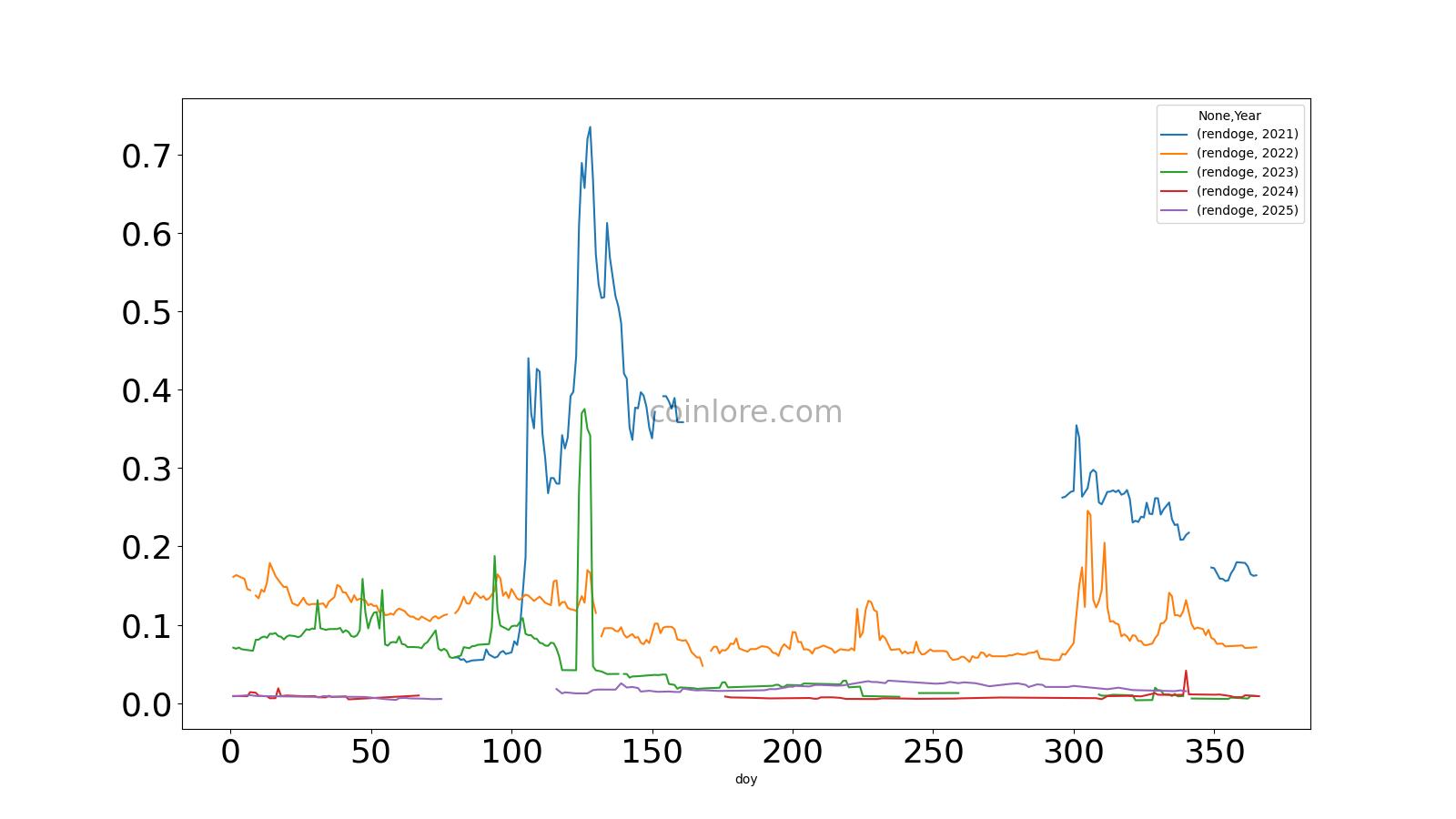 renDOGE Historical year over year chart