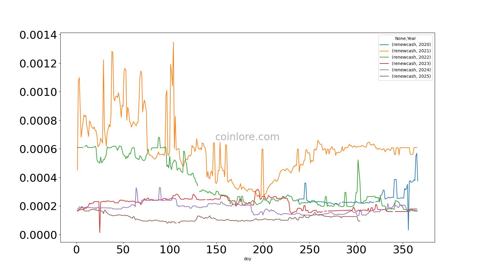RenewCash Historical year over year chart