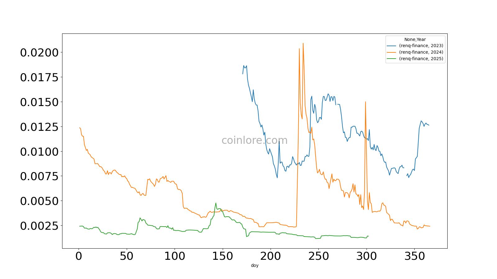 Renq Finance Historical year over year chart
