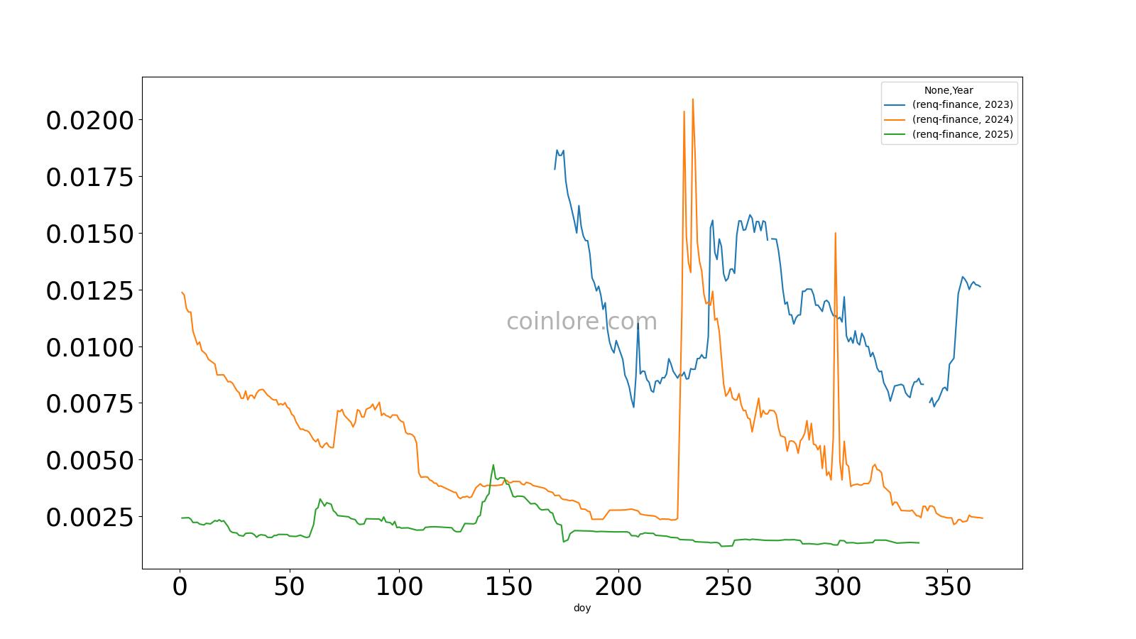 Renq Finance Historical year over year chart