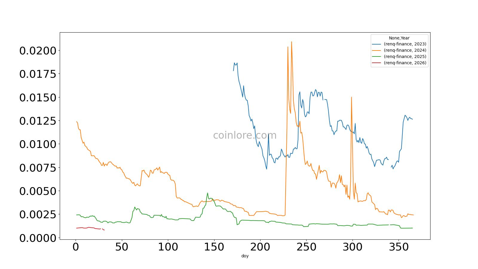 Renq Finance курс год за годом