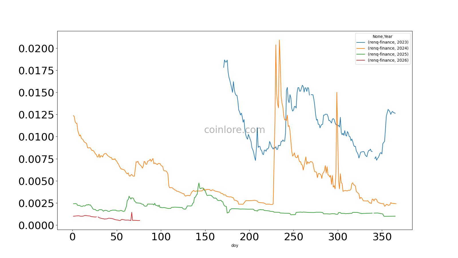 Renq Finance курс год за годом