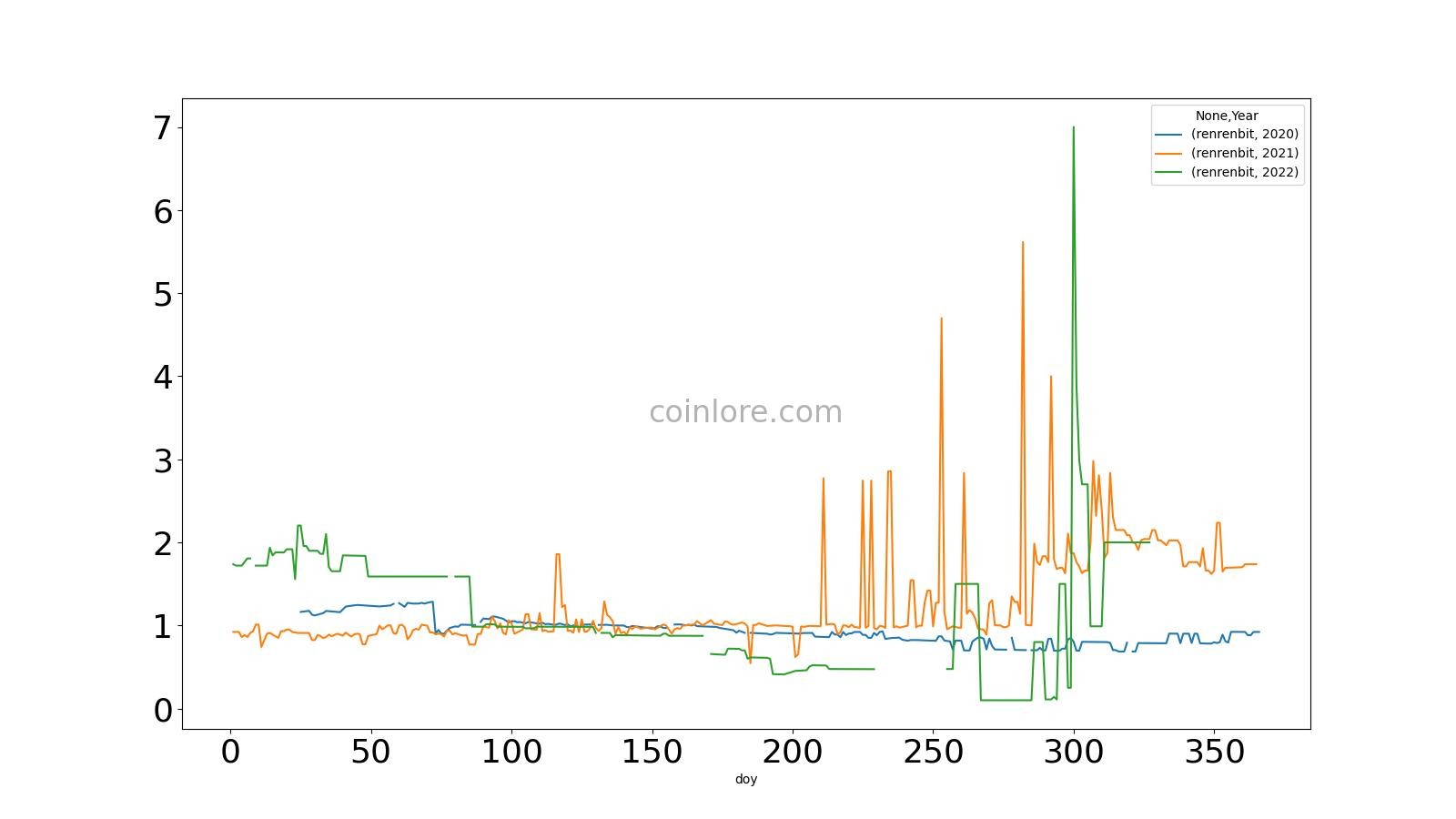 Year Over Year Renrenbit Price