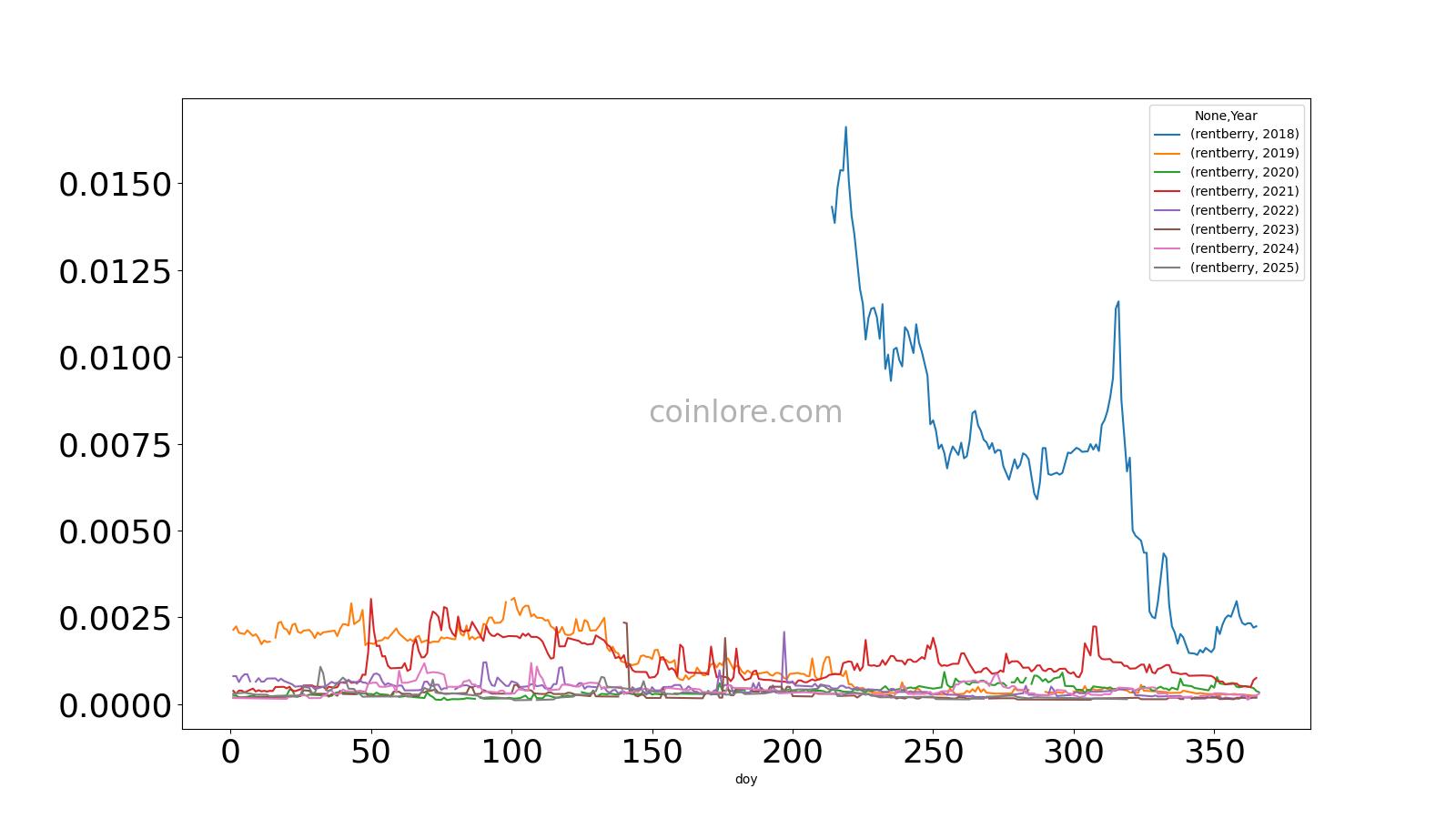 Rentberry Historical year over year chart