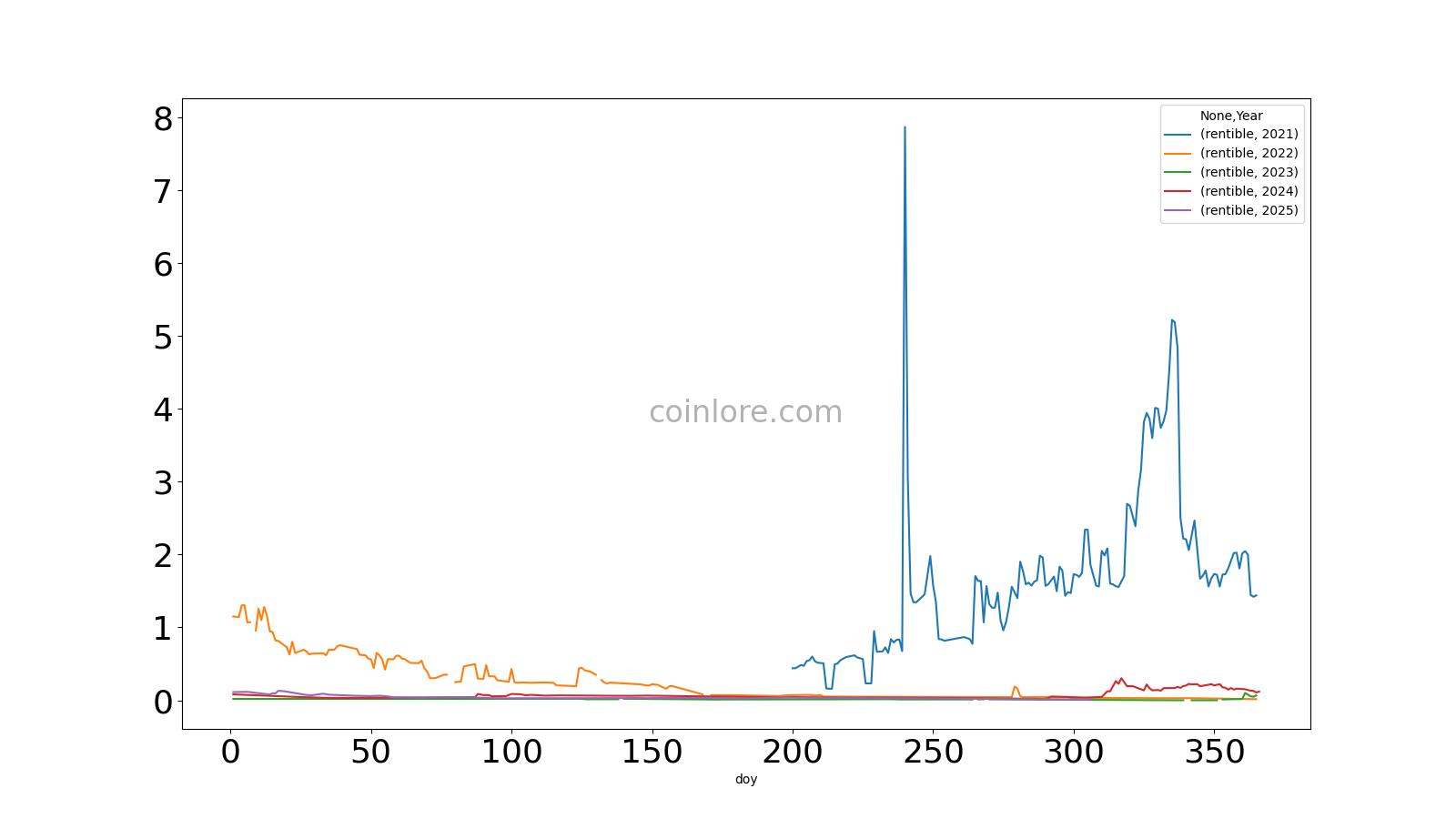 Rentible Historical year over year chart