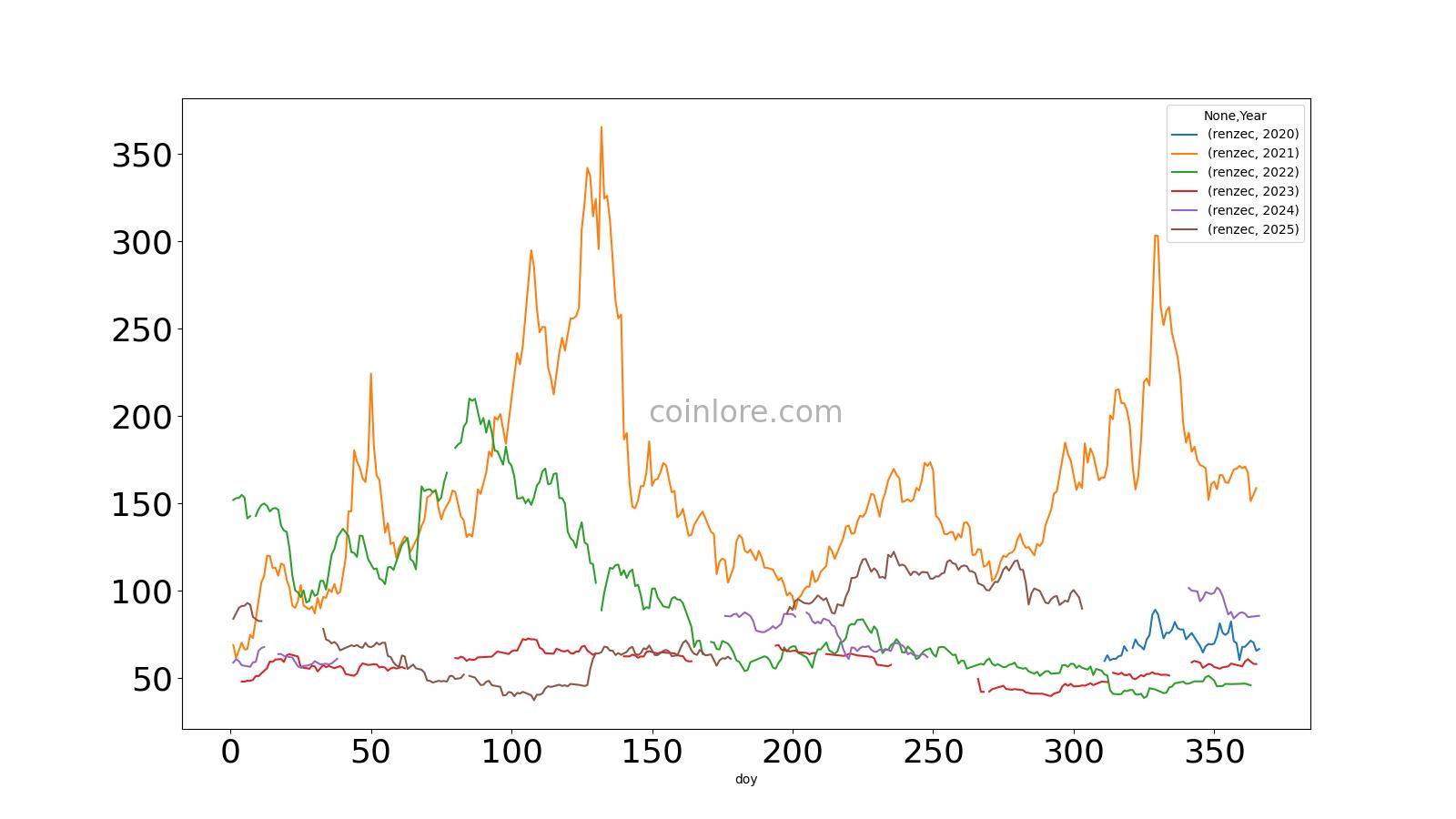 Year Over Year renZEC Price