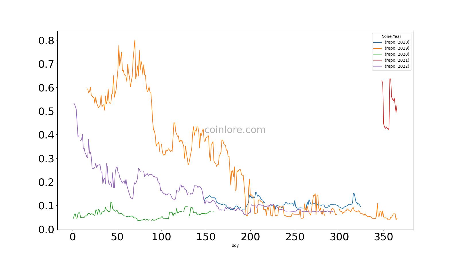 Year Over Year Repo Coin Price