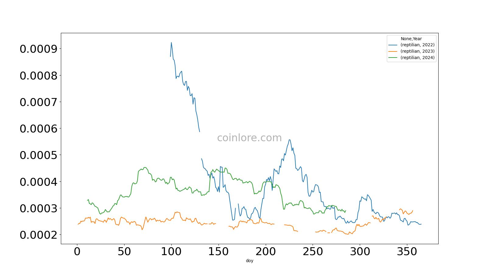 Year Over Year Reptilian Price