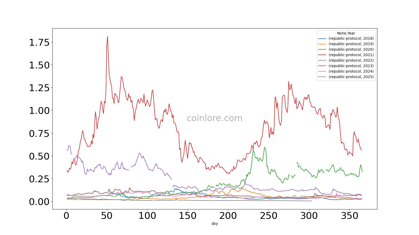 REN Year over year price