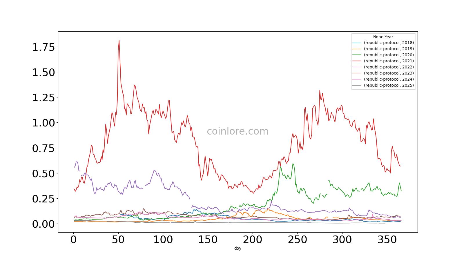 レン Historical year over year chart
