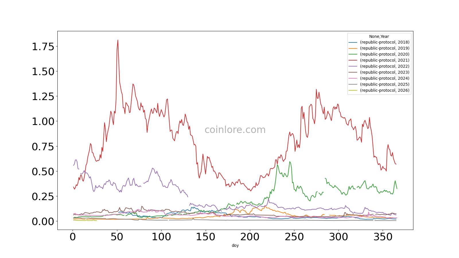 Yıl Bazında REN Fiyatı