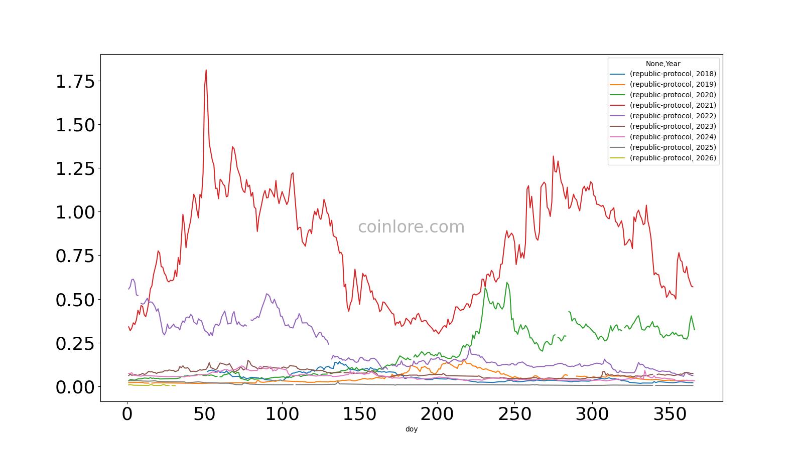 Precio año a año de REN