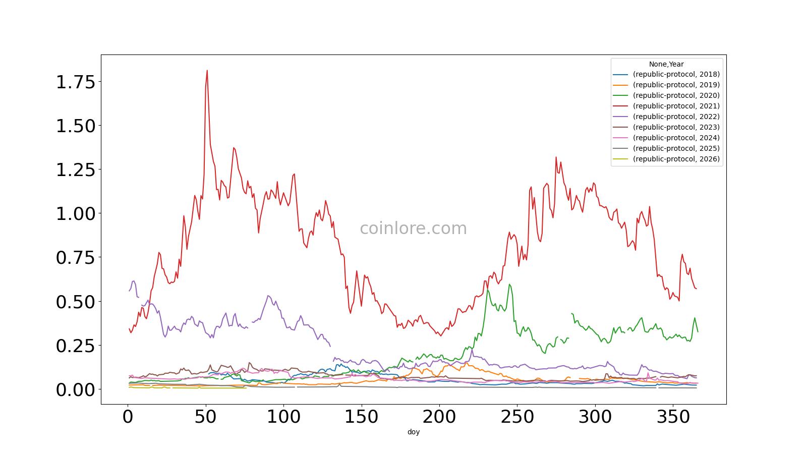 Precio año a año de REN