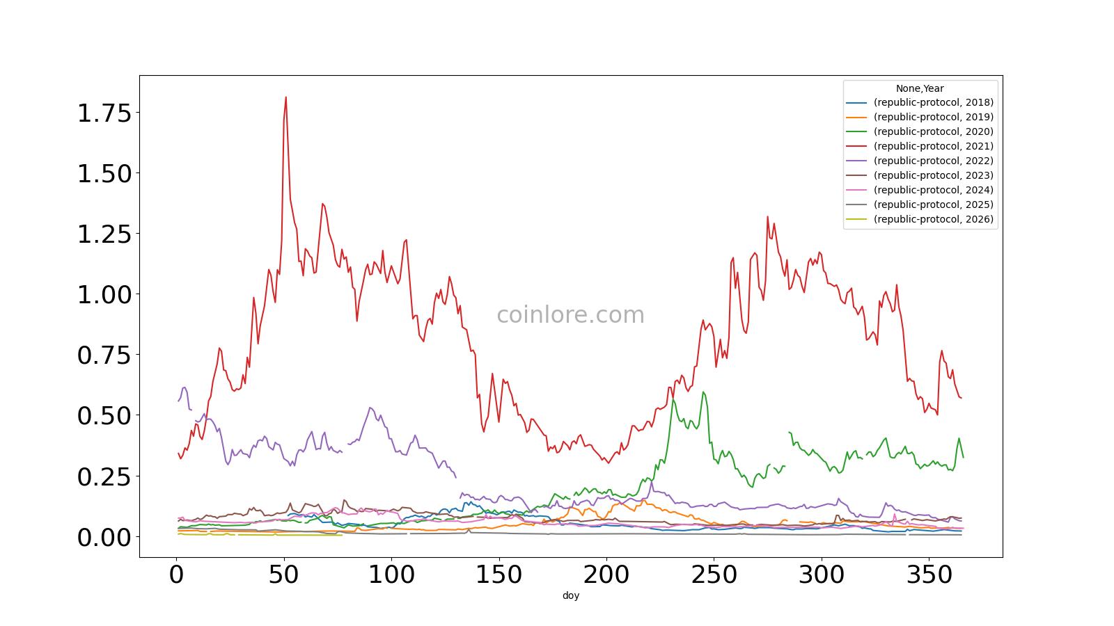 REN курс год за годом