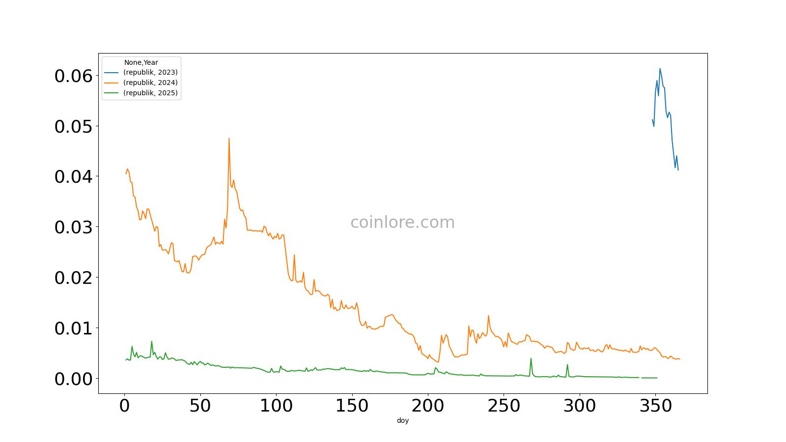 RepubliK курс год за годом