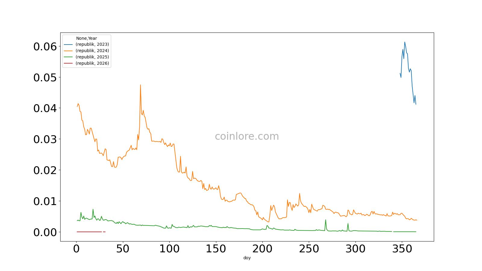 RepubliK курс год за годом