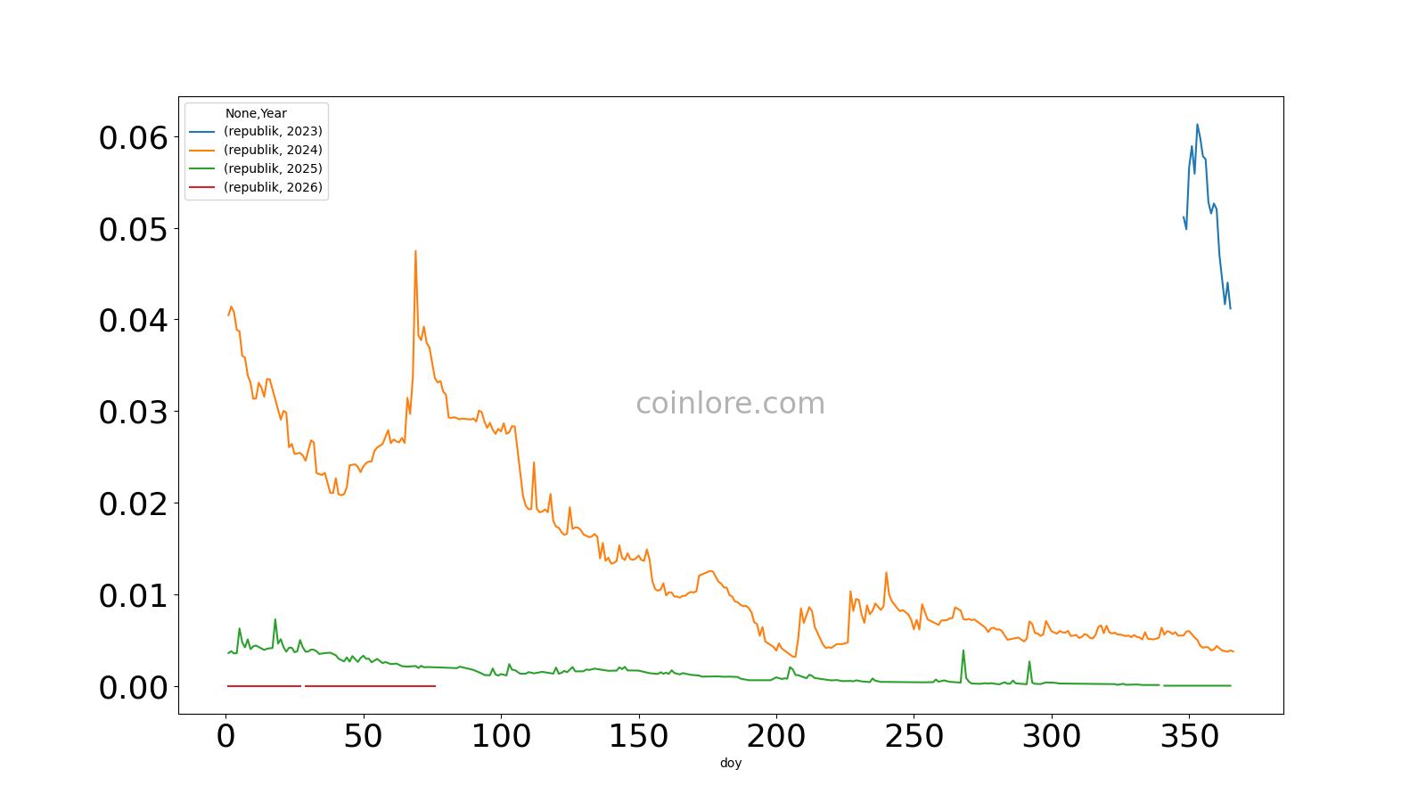 RepubliK курс год за годом
