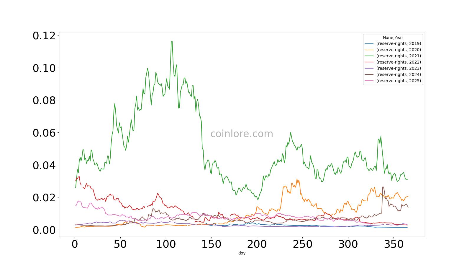 리저브라이트 Historical year over year chart